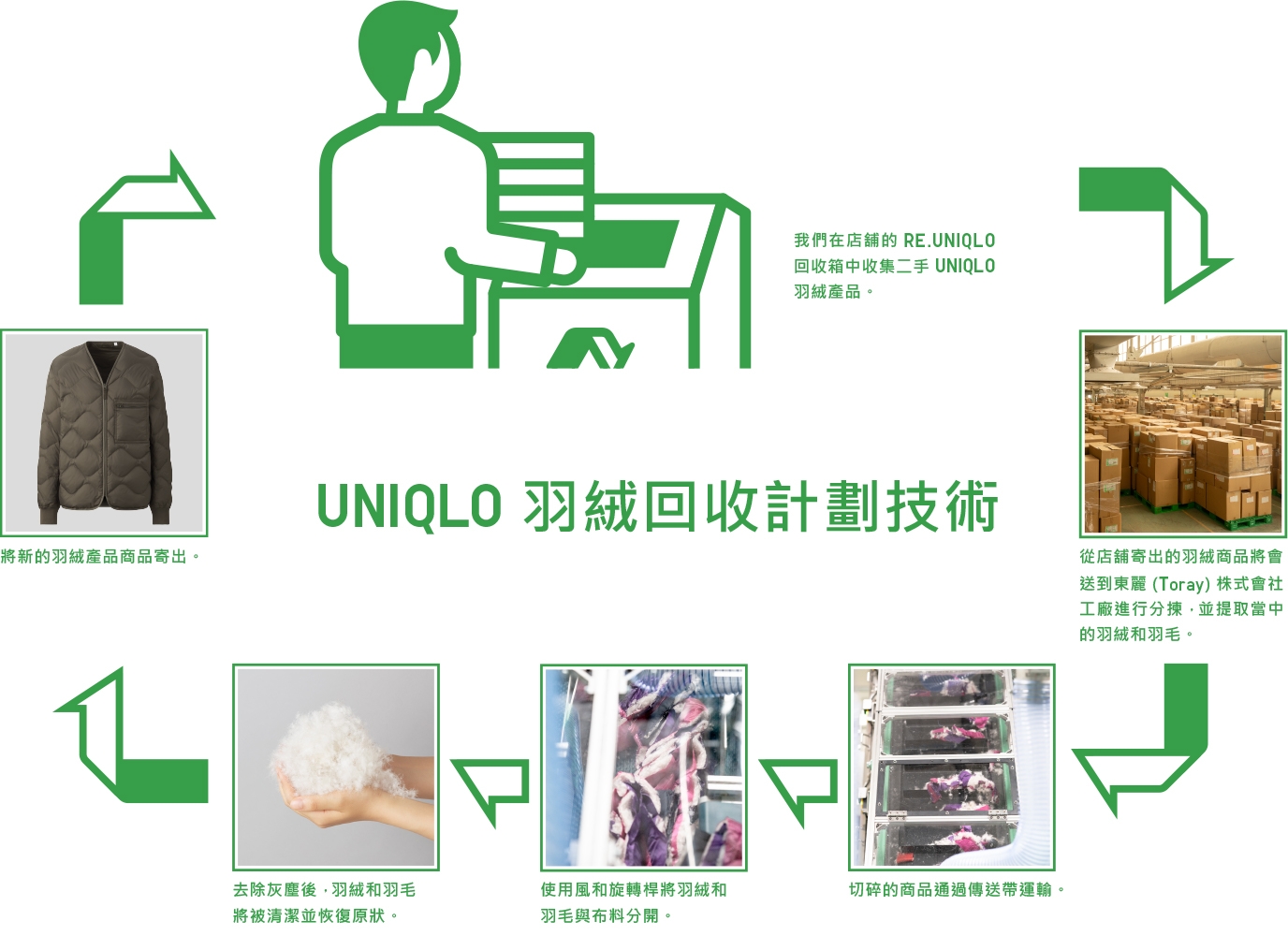 RE.UNIQLO: Clothing to Clothing - UNIQLO DOWN RECYCLING - UNIQLO香港及澳門